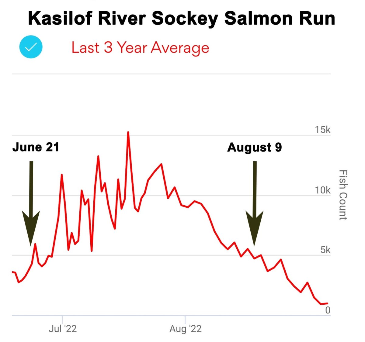 Kasilof River Sockeye Salmon Fish Counts - Alaska Boat Rental & Guide ...